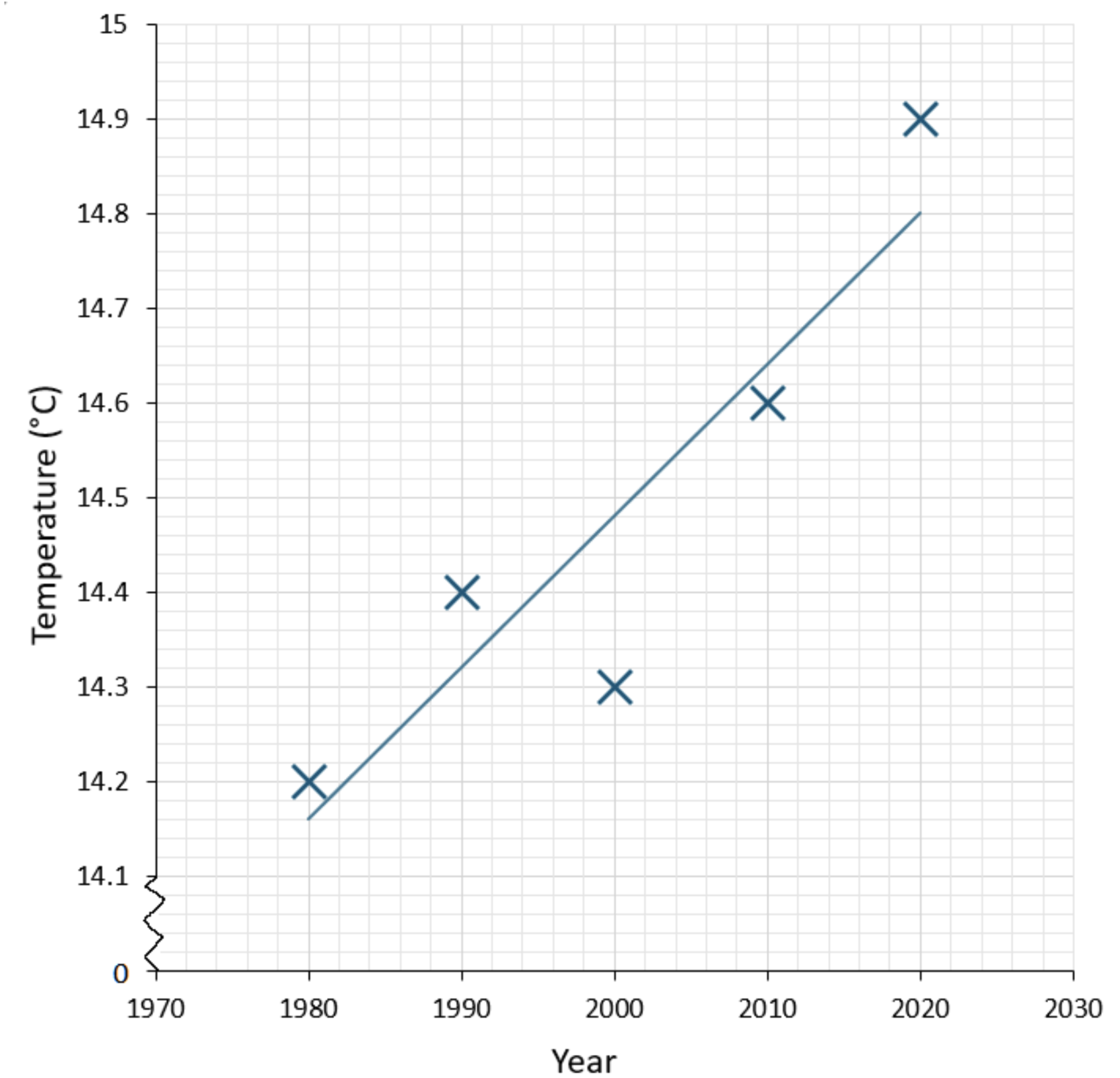 Year 8 Science Graph Practice: Skills Every Student Needs