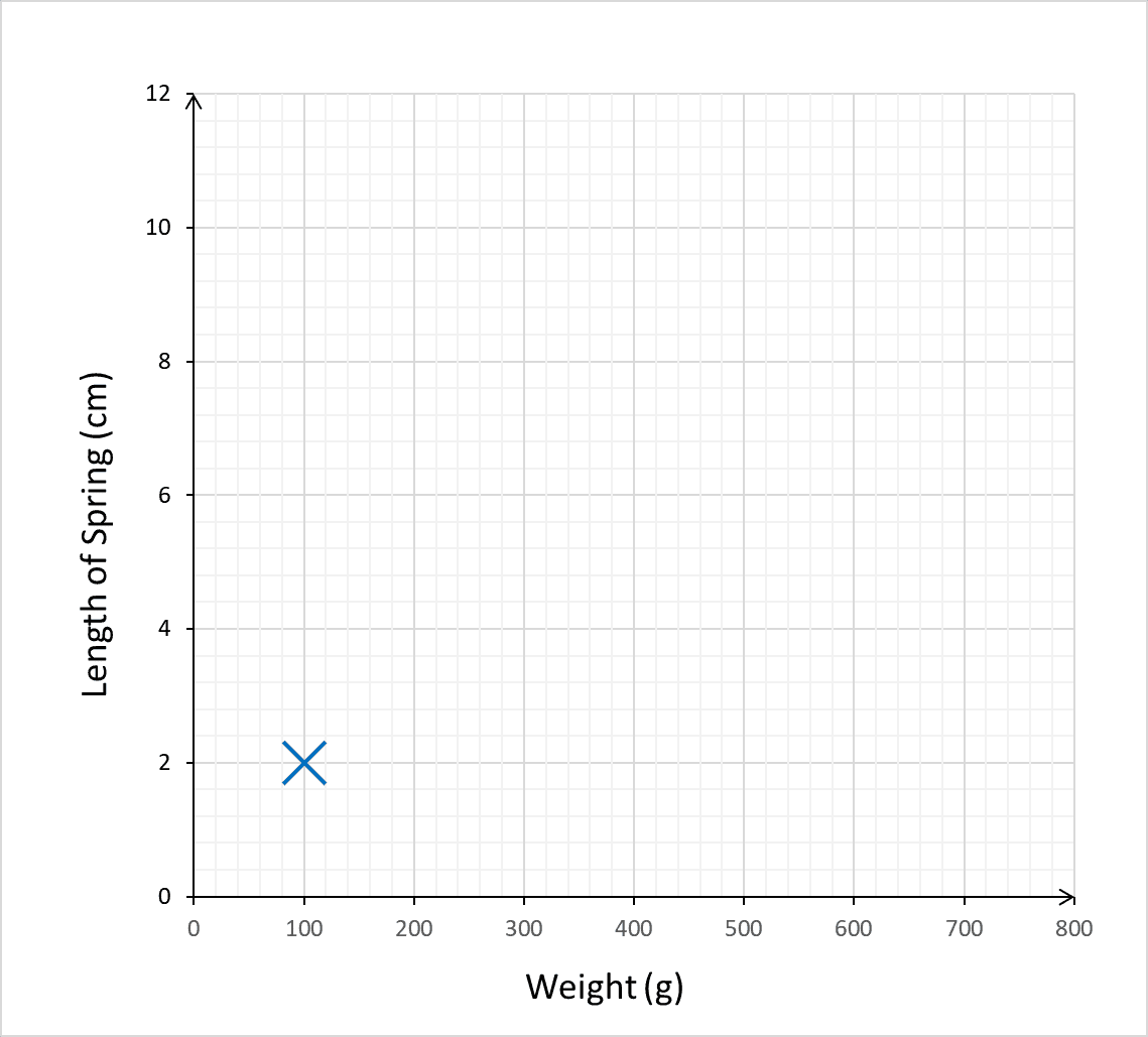 How to Draw Science Graphs: Key Year 7 Graphing Skills