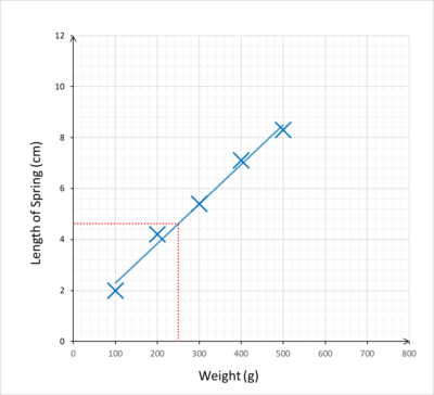 How to Draw Science Graphs: Key Year 7 Graphing Skills
