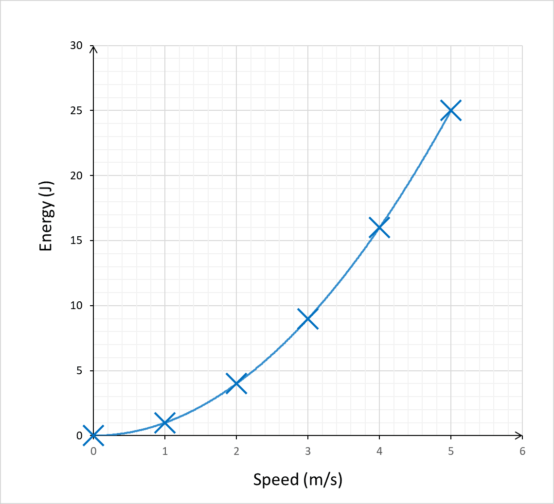 How to Draw Science Graphs: Key Year 7 Graphing Skills
