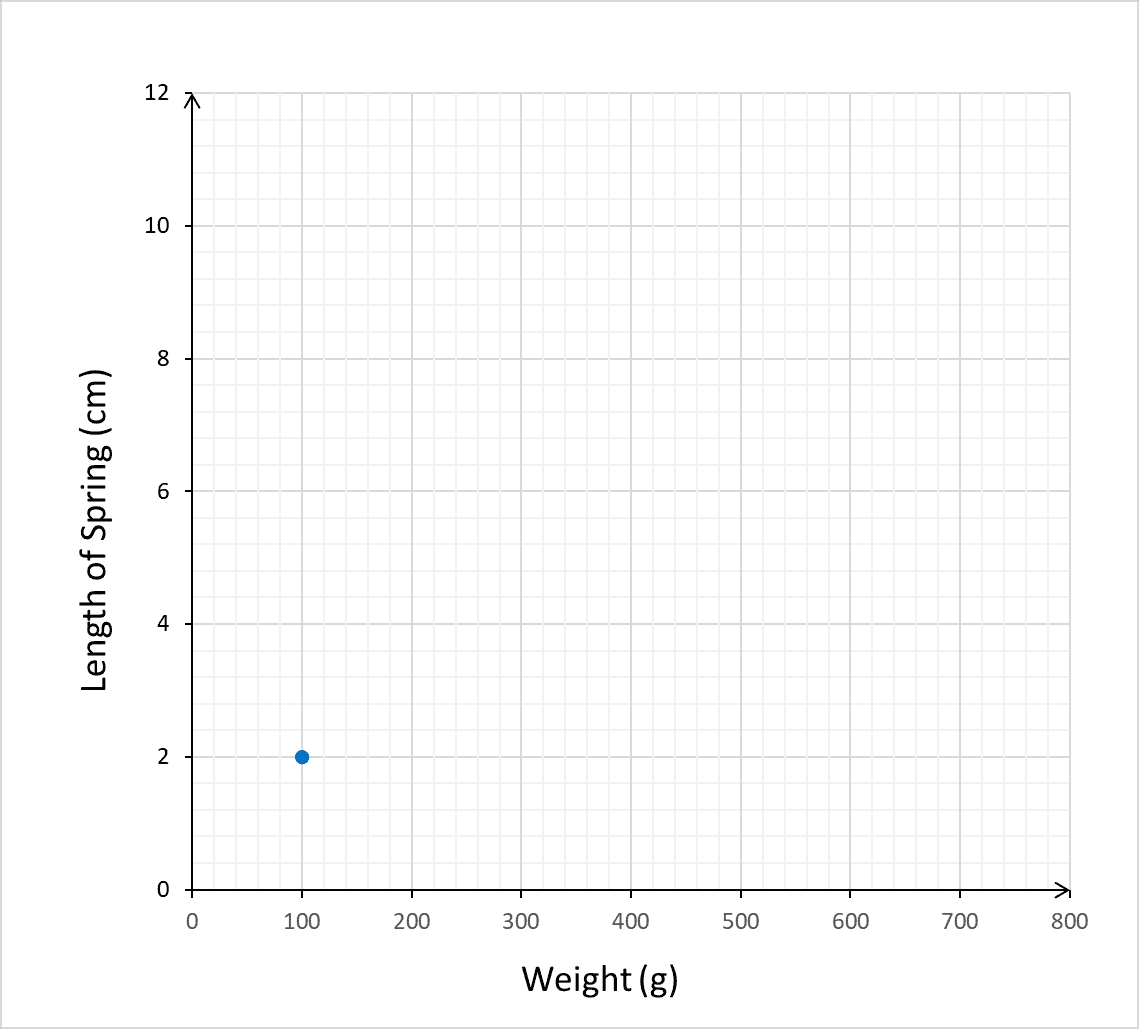 How to Draw Science Graphs: Key Year 7 Graphing Skills