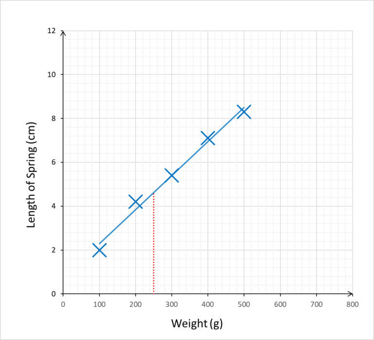 How to Draw Science Graphs: Key Year 7 Graphing Skills